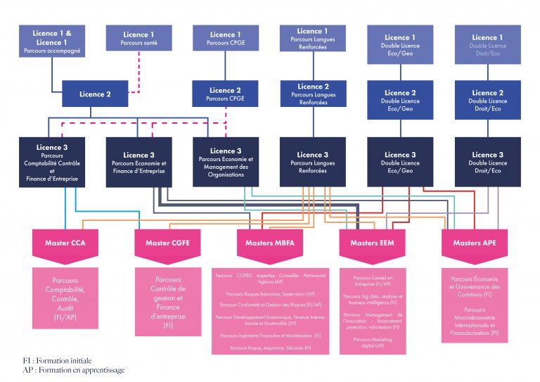 Schéma des formations - UFR SEG